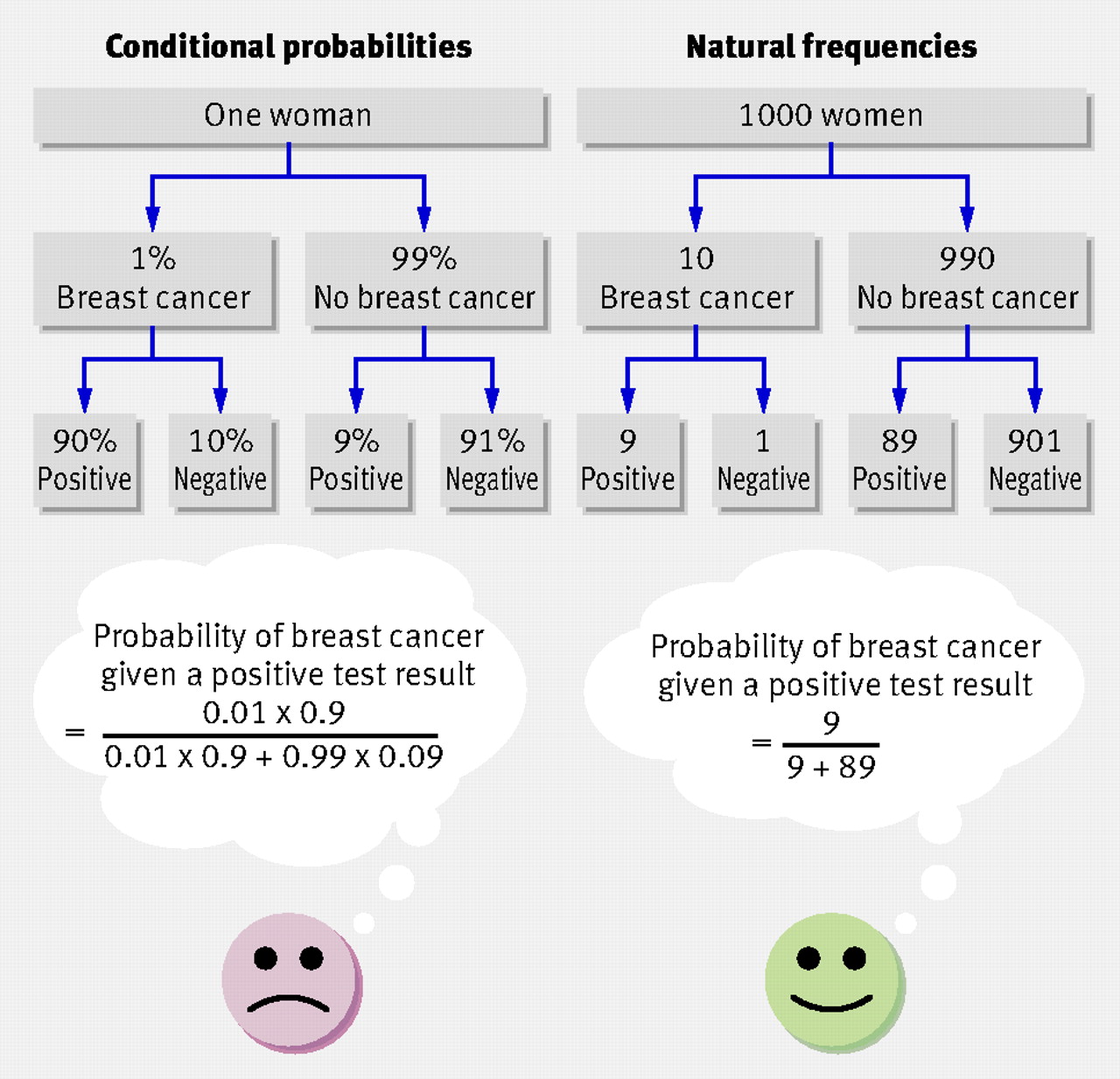 Natural frequencies: Faciliting Bayesian inferences | Boosting