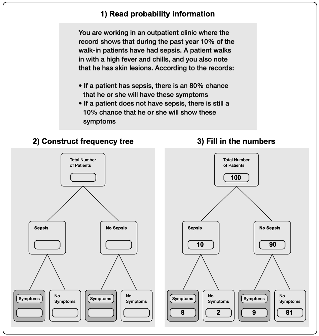 Teaching how to construct natural frequency trees out of probability ... Teaching how to construct natural frequency trees out of probability ...
